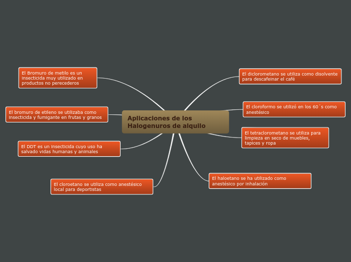 Aplicaciones de los Halogenuros de alquilo - Mind Map