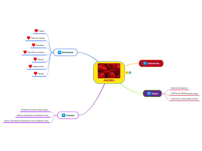 ANEMIA - Mind Map