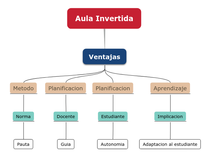 Aula Invertida - Mind Map