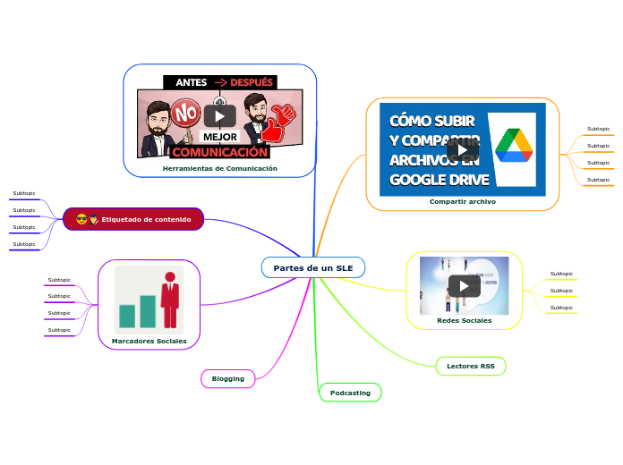 Partes de un SLE - Mind Map