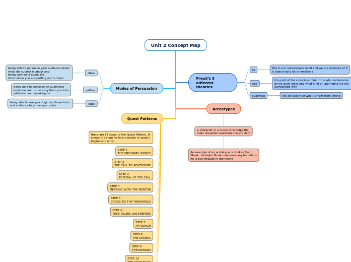 Unit 2 Concept Map - Mind Map
