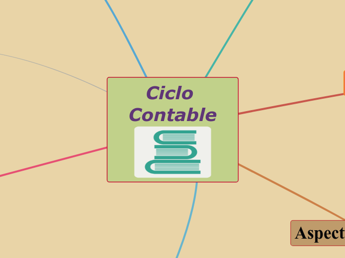Ciclo Contable - Mind Map