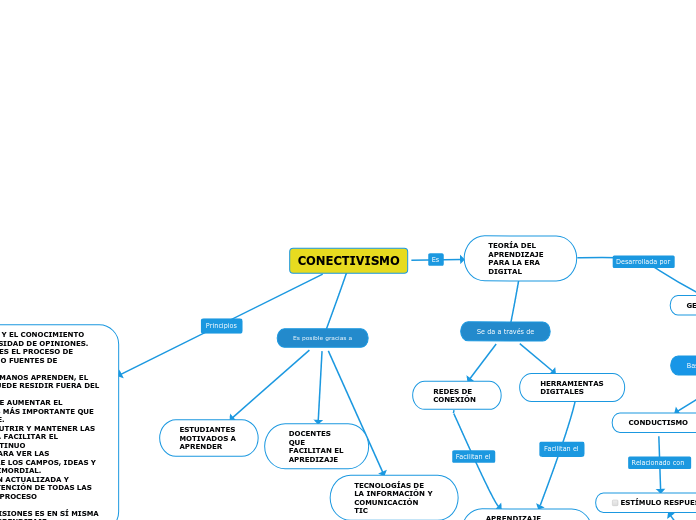 CONECTIVISMO - Mind Map