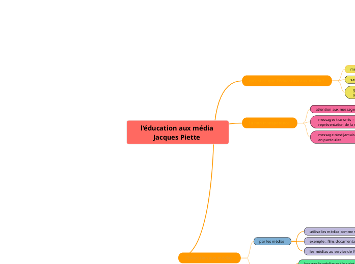l'éducation aux média Jacques Piette - Carte Mentale