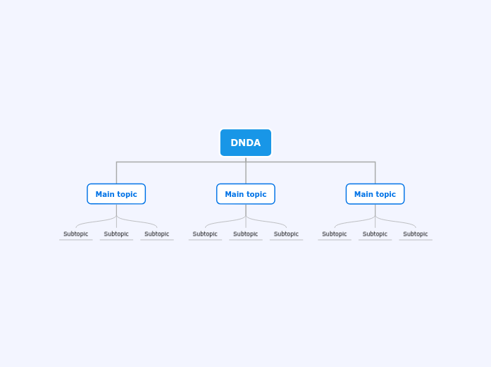 DNDA - Mind Map