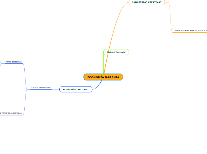 ECONOMÍA NARANJA - Mind Map