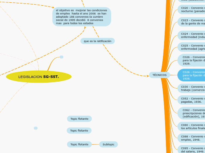 LEGISLACION SG-SST. - Mind Map