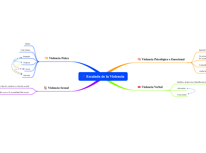 Escalada de la Violencia - Mind Map