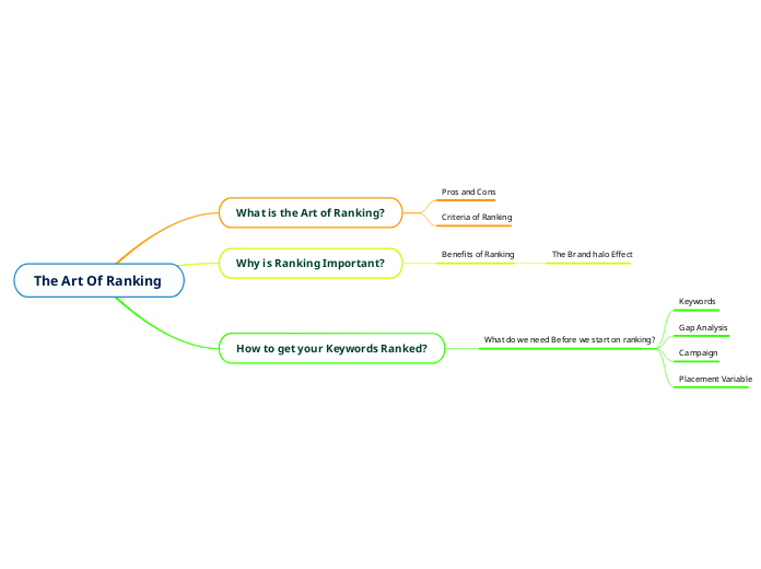 The Art Of Ranking - Mind Map