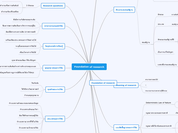 Foundation of research - Mind Map