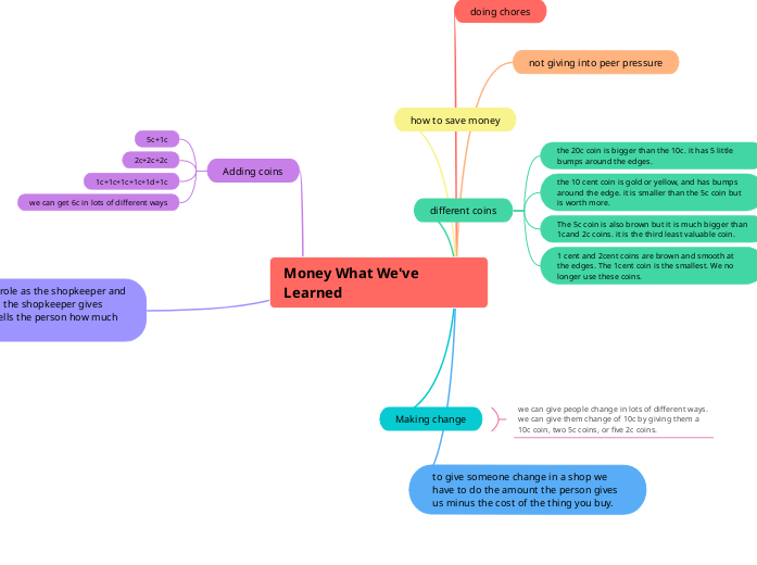 Money What We've Learned - Mind Map