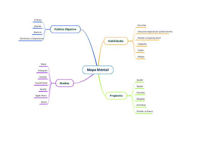Mapa Mental - Mind Map