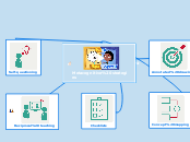 Metacognitive strategies - Mind Map