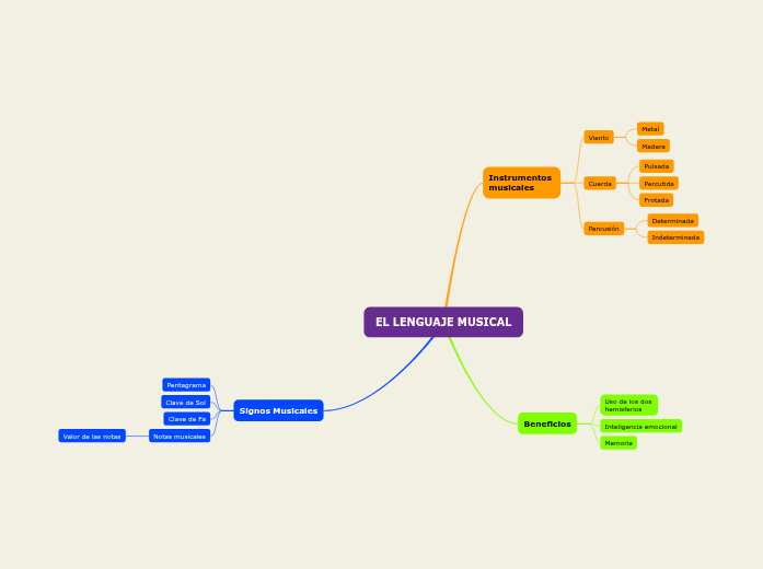 EL LENGUAJE MUSICAL - Mind Map
