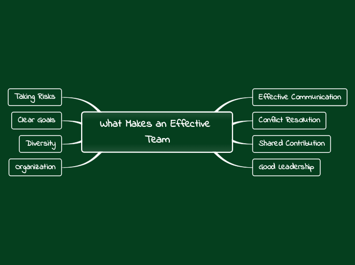 What Makes an Effective Team - Mind Map