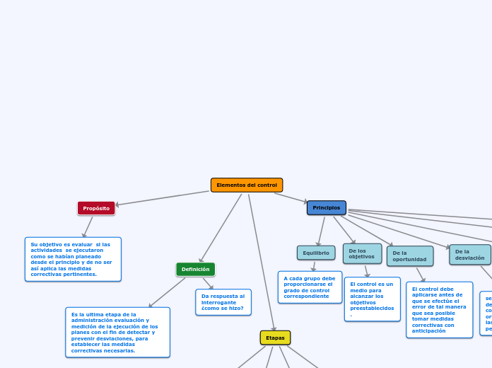 Arriba 53 Imagen Control Administrativo Mapa Mental Abzlocal Mx