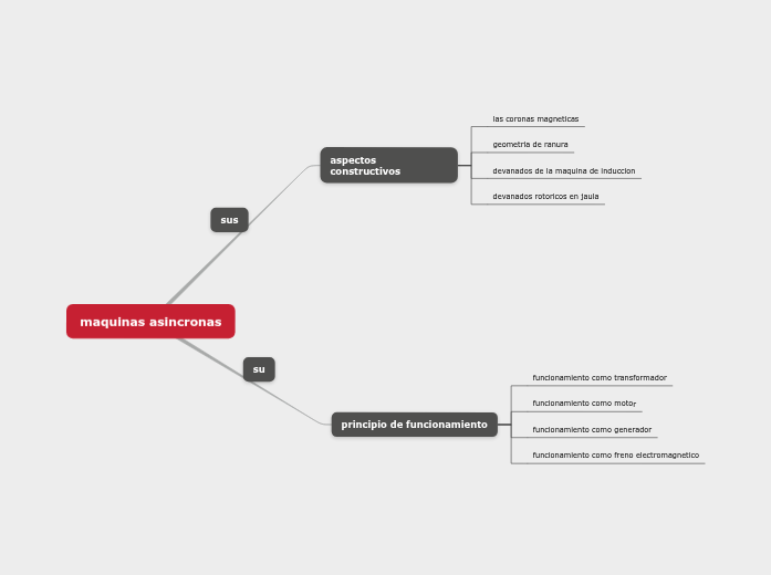 maquinas asincronas - Mind Map