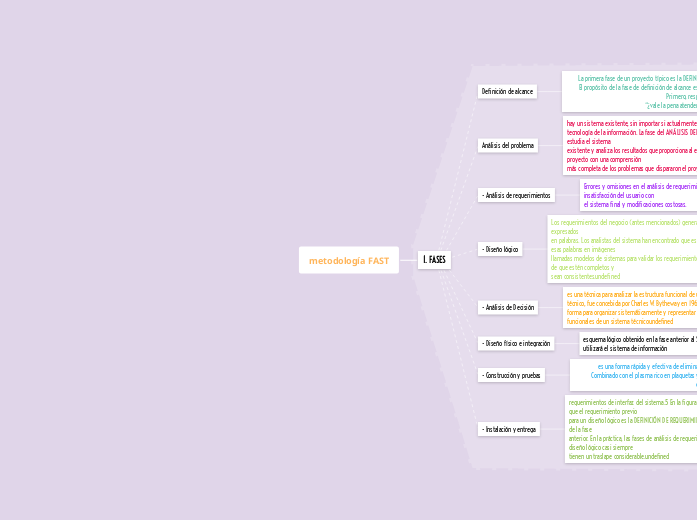 metodología FAST - Mind Map