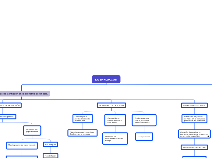 LA INFLACIÓN - Mind Map