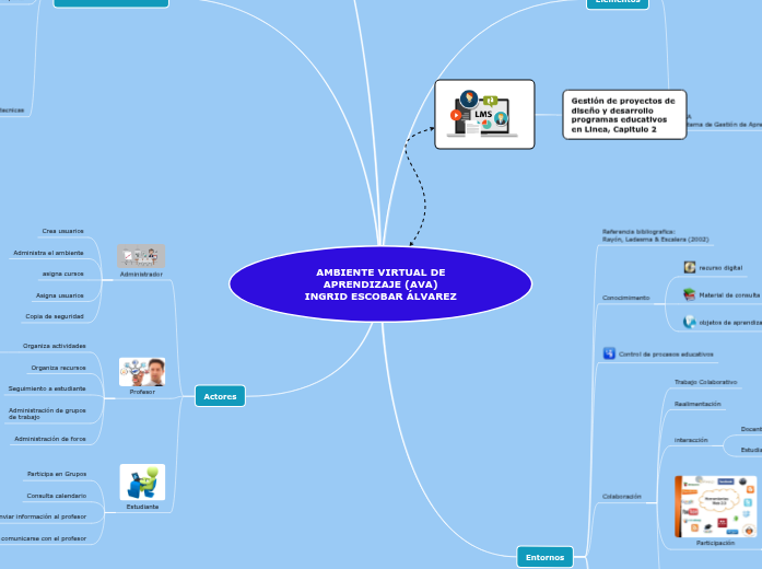 AVA | Mapa mental Mindomo