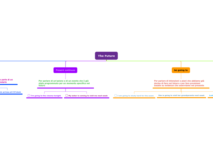 The Future - Mind Map