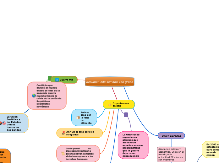 Resumen 2da semana 2do grado - Mind Map