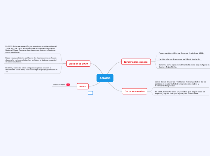 ANAPO - Mind Map
