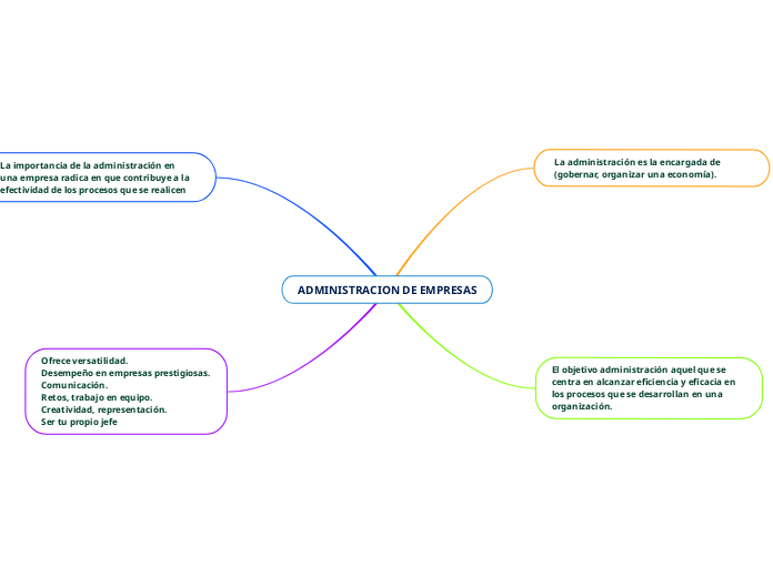 Administracion De Empresas Mind Map