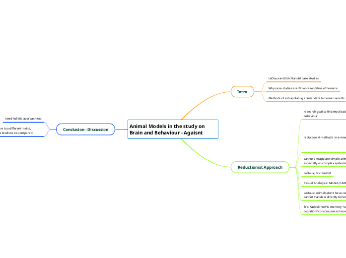 Animal Models in the study on Brain and Be...- Mind Map
