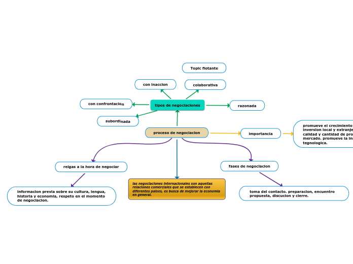 proceso de negociacion - Mind Map