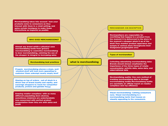 what is merchandising - Mind Map