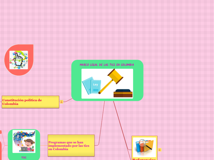 MARCO LEGAL DE LAS TICS EN COLOMBIA - Mind Map