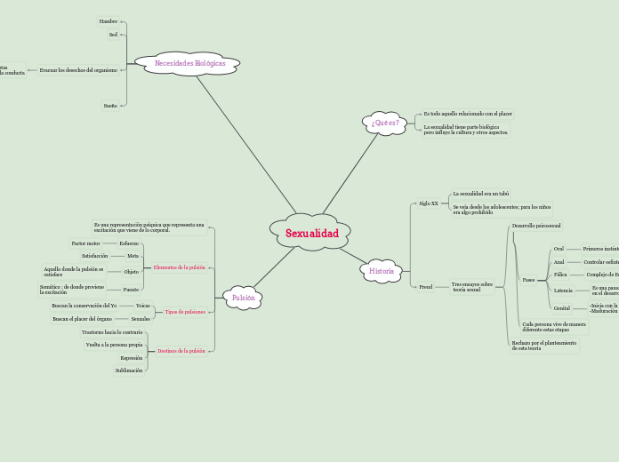 Sexualidad Mind Map