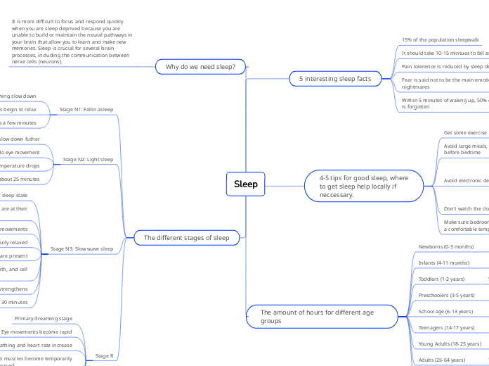 Sleep - Mind Map
