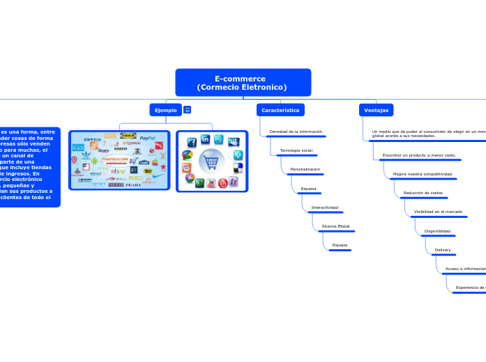 E-commerce ...- Mind Map