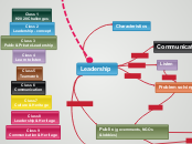 Mind map for Spain-Italy proposal - Mind Map