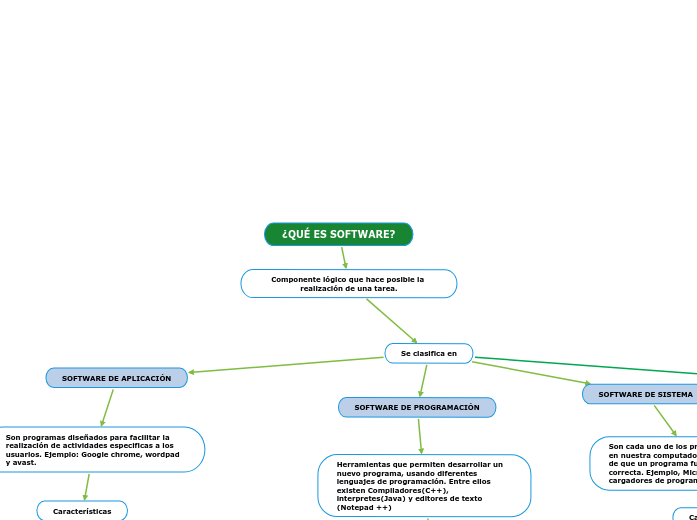 ¿QUÉ ES SOFTWARE? - Mind Map