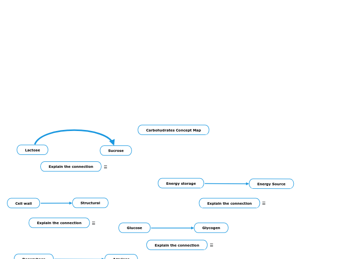 Carbohydrates Concept Map - Mind Map