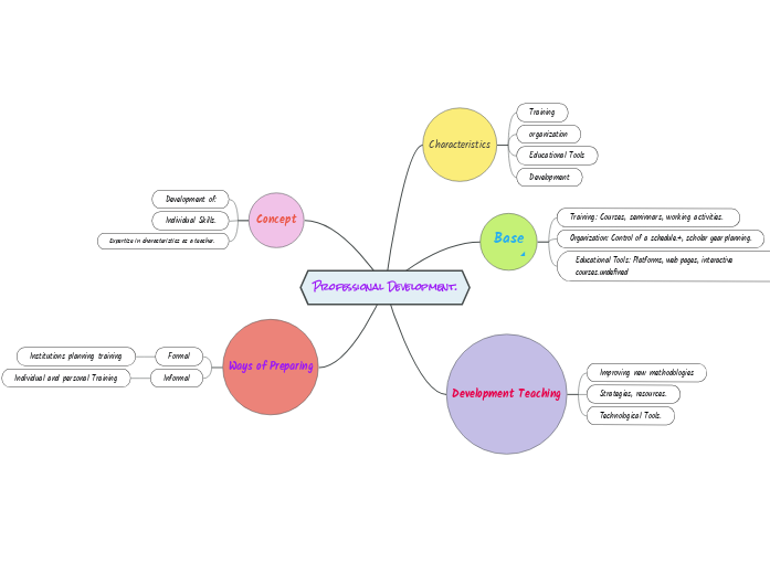 Professional Development. - Mind Map