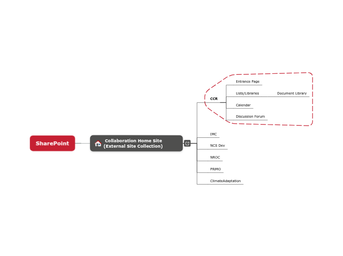 SharePoint - Mind Map