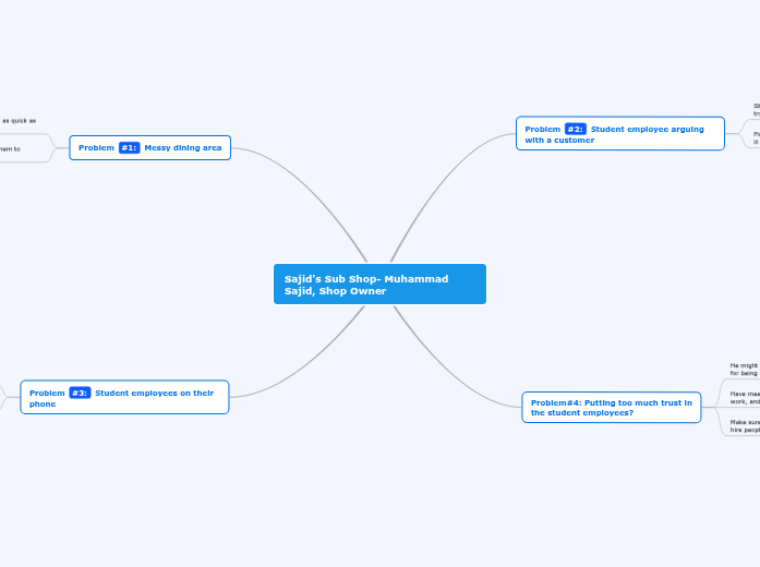 Sajid's Submarine Sandwiches - Mind Map