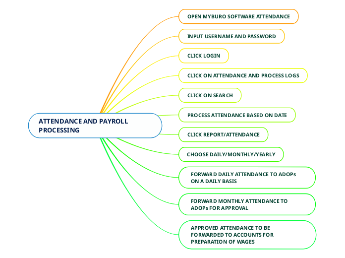 ATTENDANCE AND PAYROLL PROCESSING - Mind Map