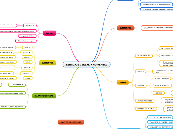 LENGUAJE VERBAL Y NO VERBAL - Mind Map
