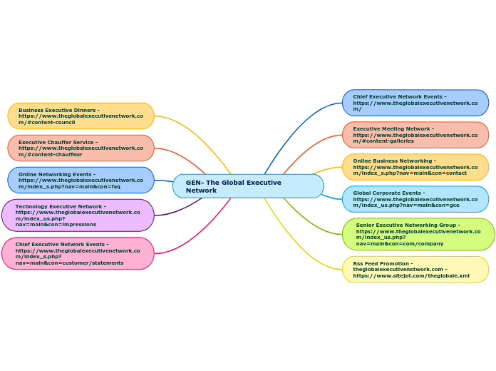 GEN- The Global Executive Network - Mind Map