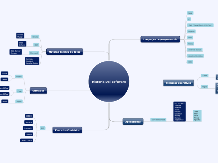 Historia Del Software - Mind Map
