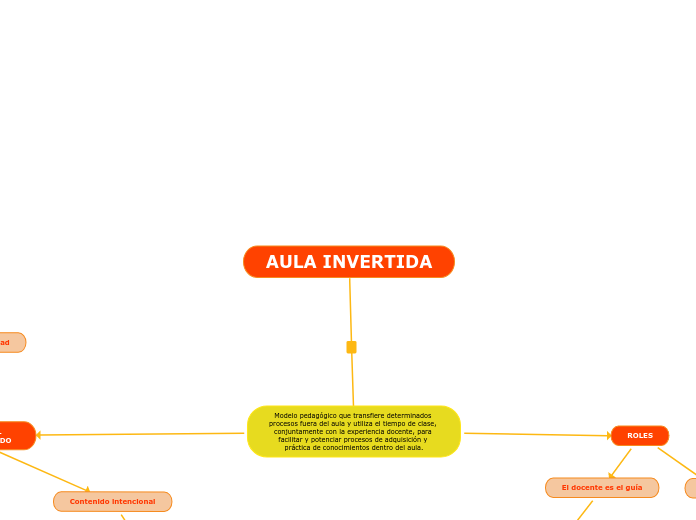 AULA INVERTIDA - Mind Map