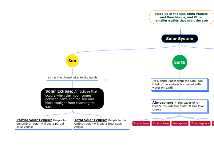 Earth, Sun and Moon - Mind Map