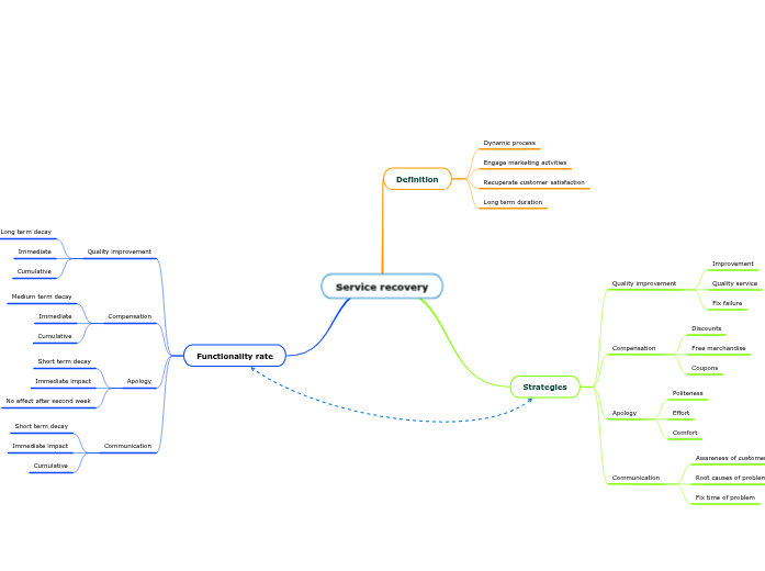 Service recovery - Mind Map