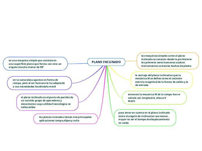 PLANO INCLINADO - Mind Map