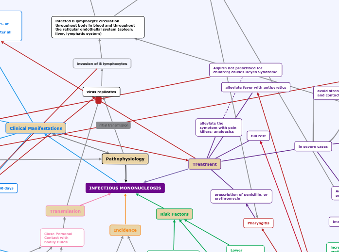 Mono - Concept Map - Concept Map